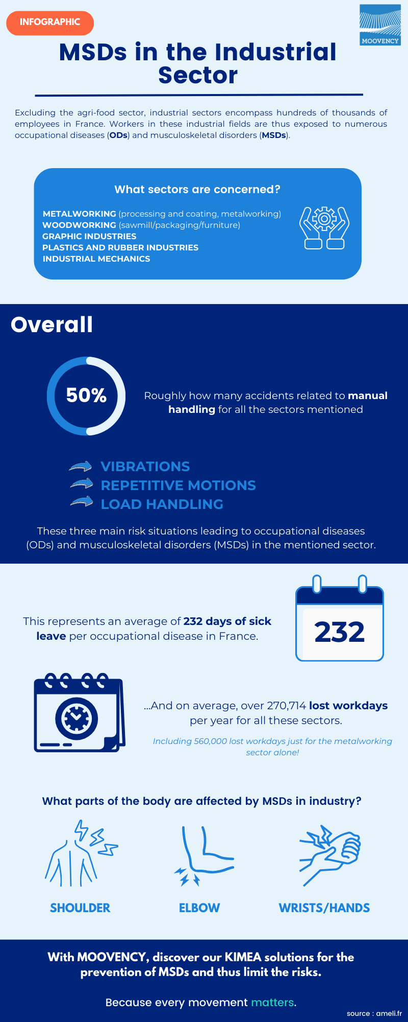 Infographic - MSDs in the industrial environment - Moovency