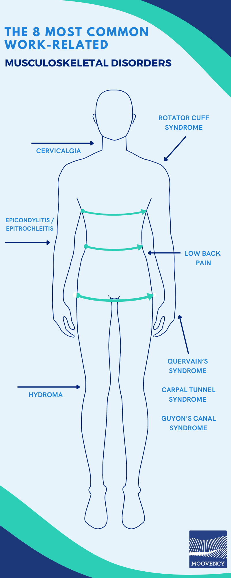 The 8 most common work-related musculoskeletal disorders - Moovency