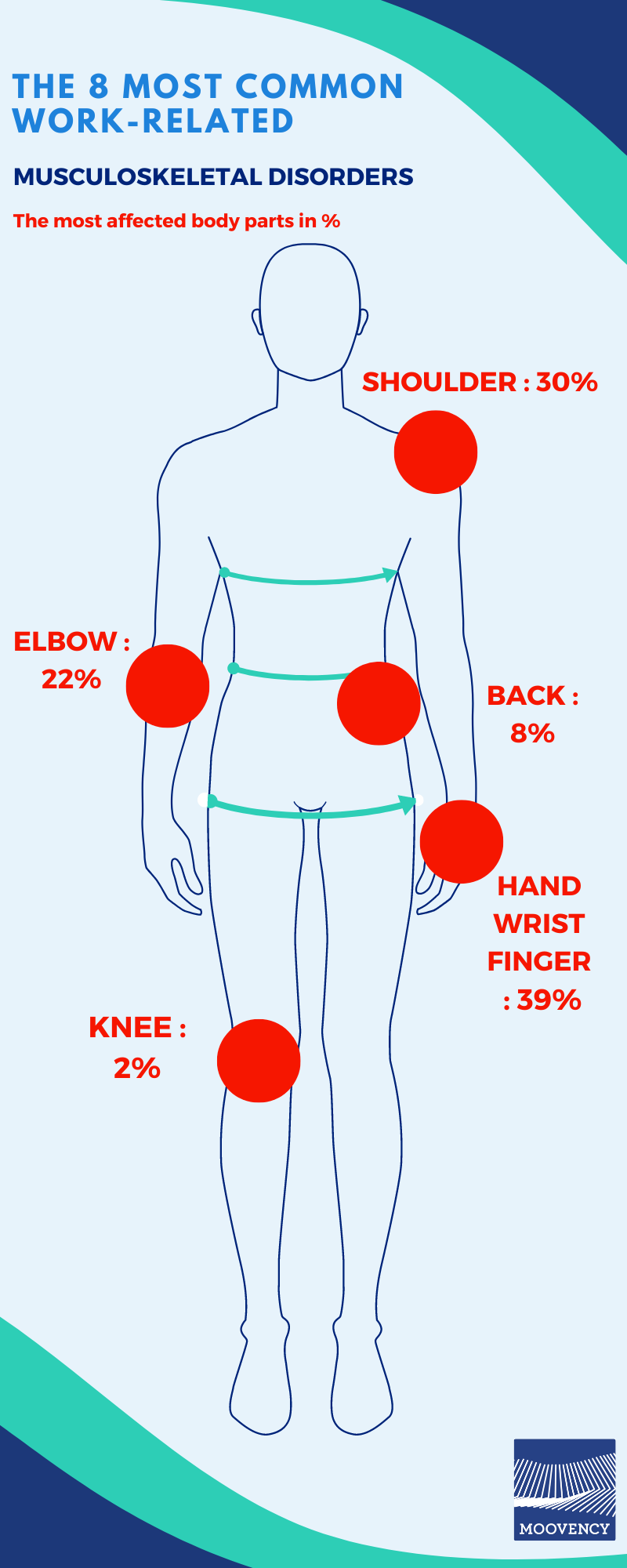 The 8 most common work-related musculoskeletal disorders - Moovency