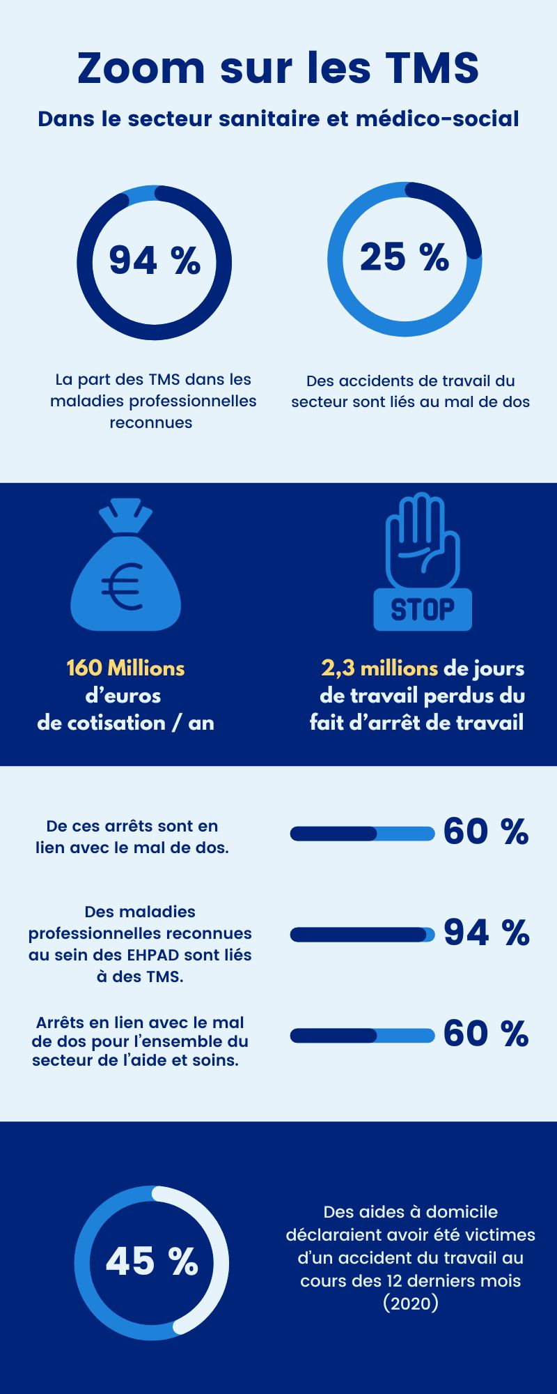 Secteur sanitaire et médico-social : Focus sur la prévention des TMS ...
