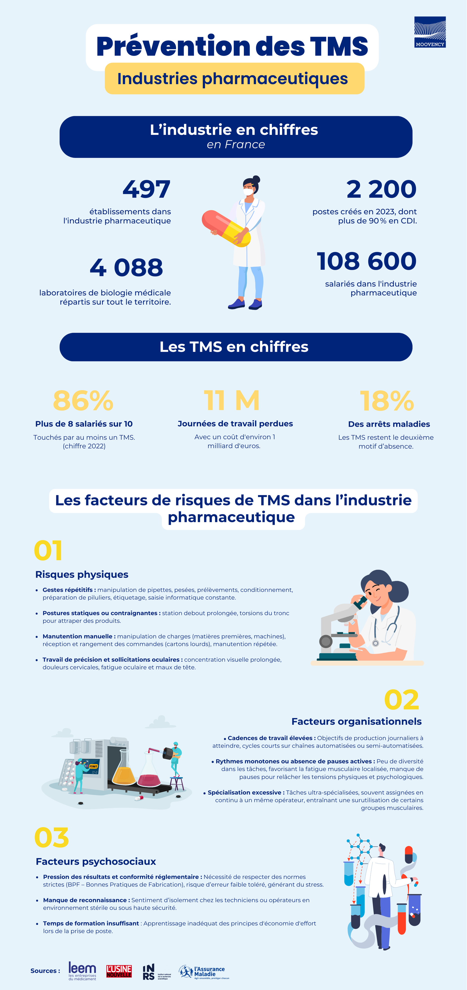 Prévenir les TMS en industrie pharmaceutique - Infographie - Moovency